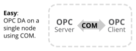 Chapter 5. Tunnelling OPC DA