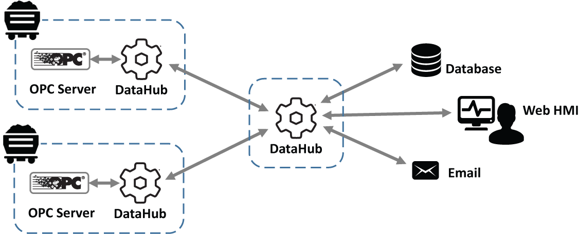 DataHub | Mine Operations