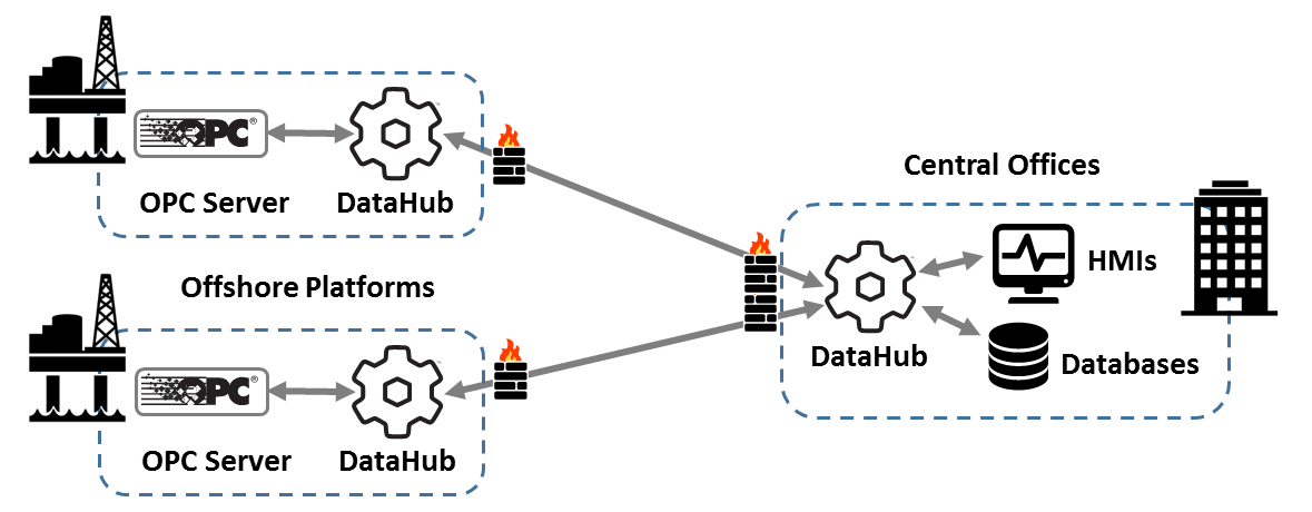 DataHub | Offshore Production Monitoring